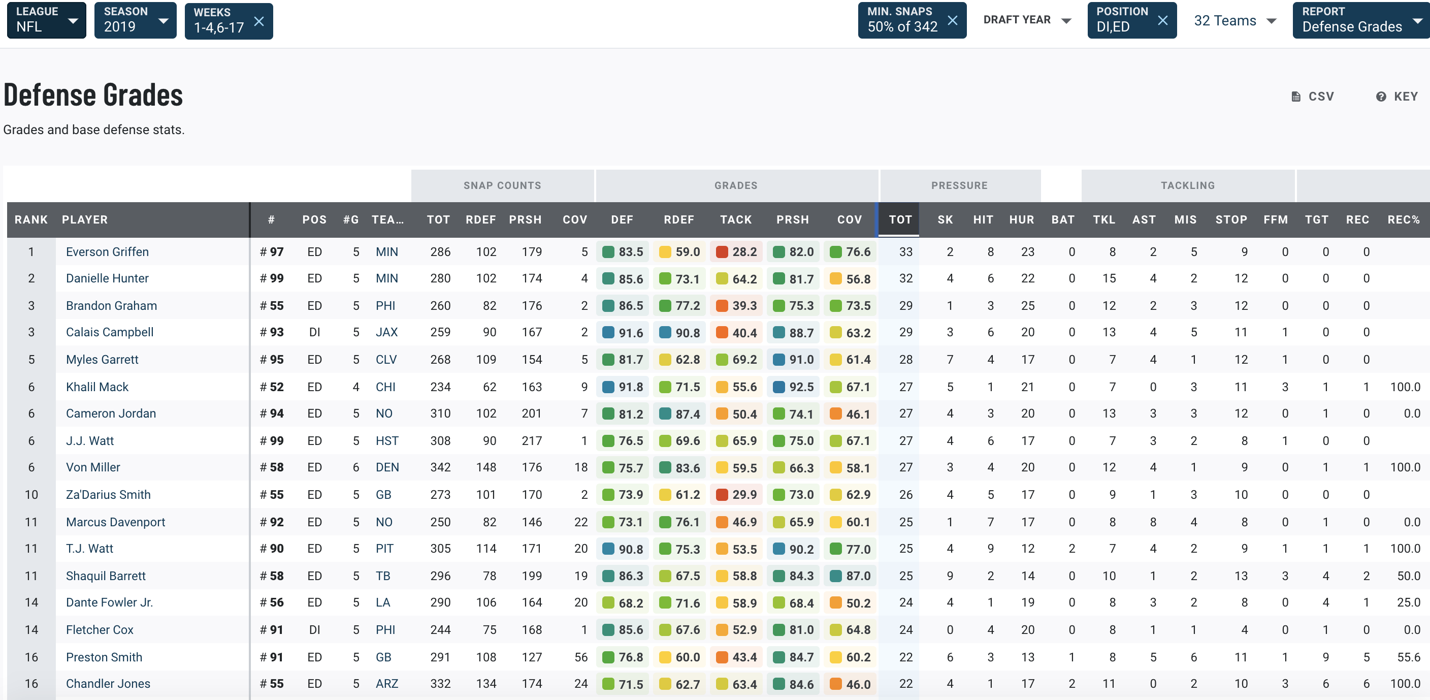 PFF Rankings: Top-25 pass-rushers through Week 6 - #13 on the list is ...