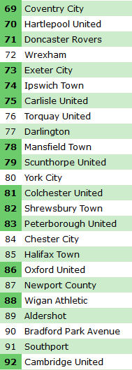 England complete four division all-time table since 1888-89. Let's see ...