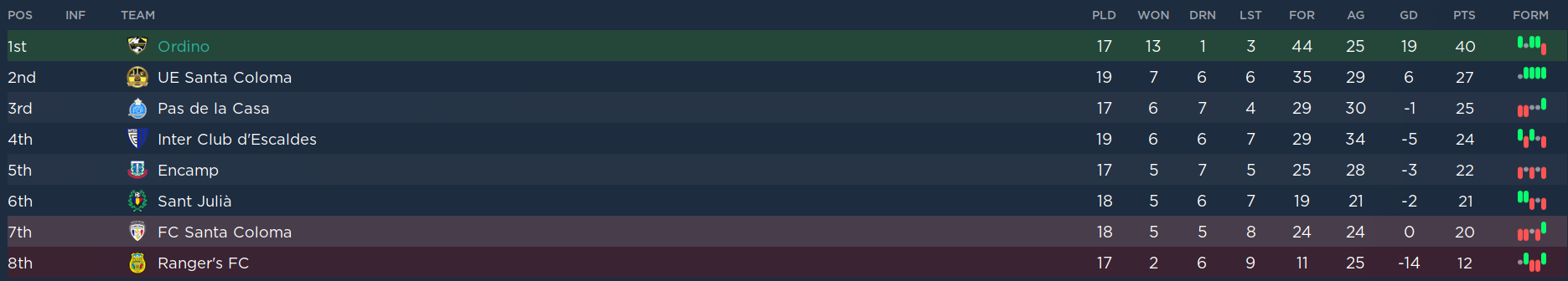 [FM23] Climbing the European ladder, one country at a time. Country ...