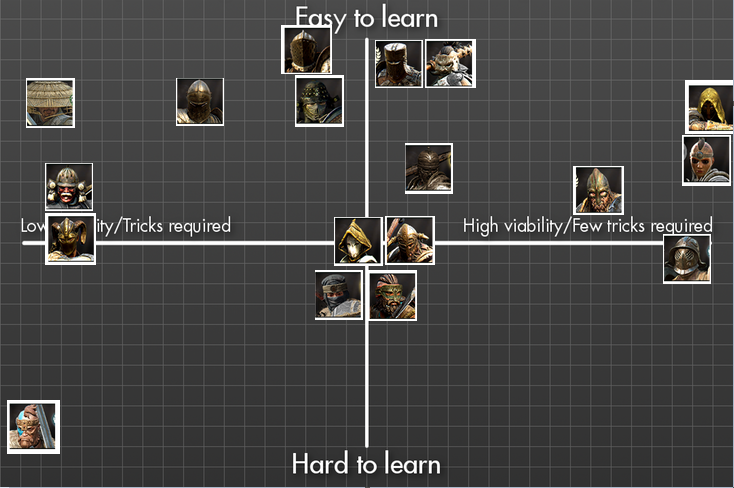 I made a difficulty/viability chart template for new players. I think ...