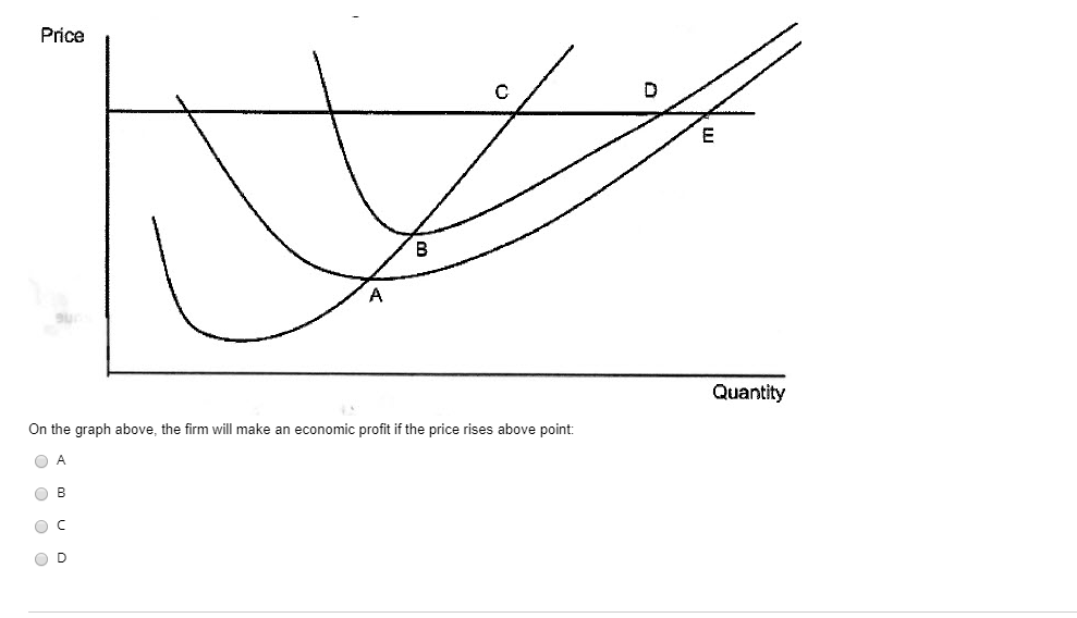 Solved Price Quantity On the graph above, the firm will make | Chegg.com