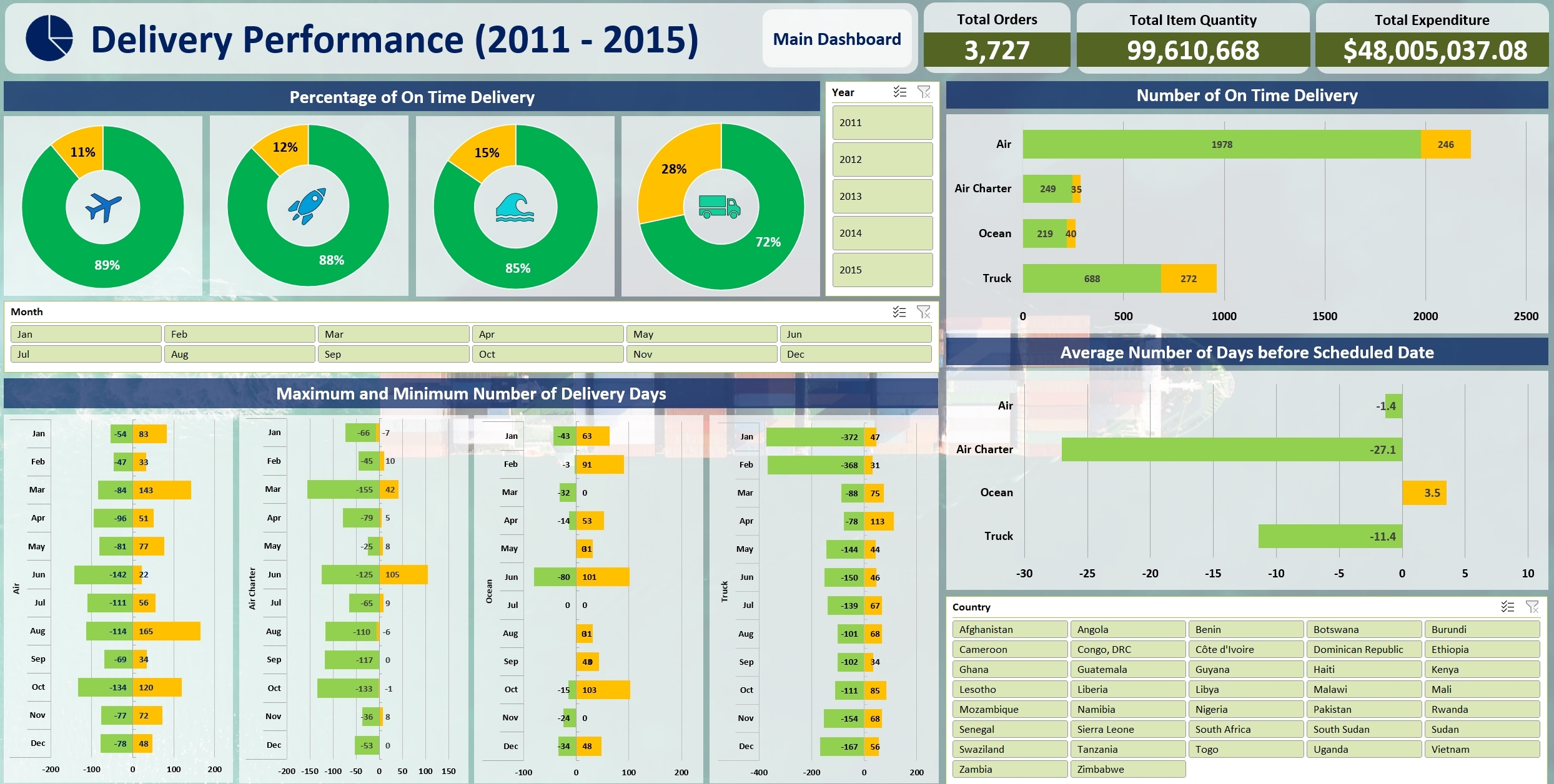 GitHub - NMustikha/SCTP-Capstone-1-Shipment-Dashboard