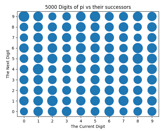 First 100 digits of pi and their successors [OC] : r/mathpics