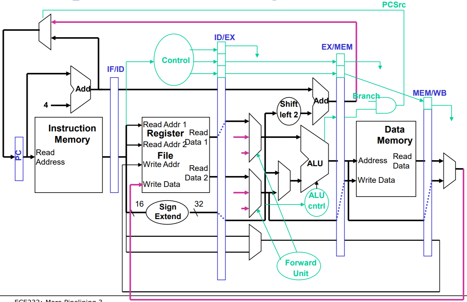 2. Note the pipelined MIPS datapath shown on slide 3 | Chegg.com