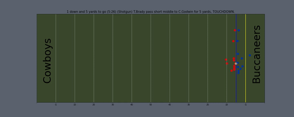 GitHub - SpencerReno/NFL: Data Analytics and machine learning with Kaggle's Big bowl datasets