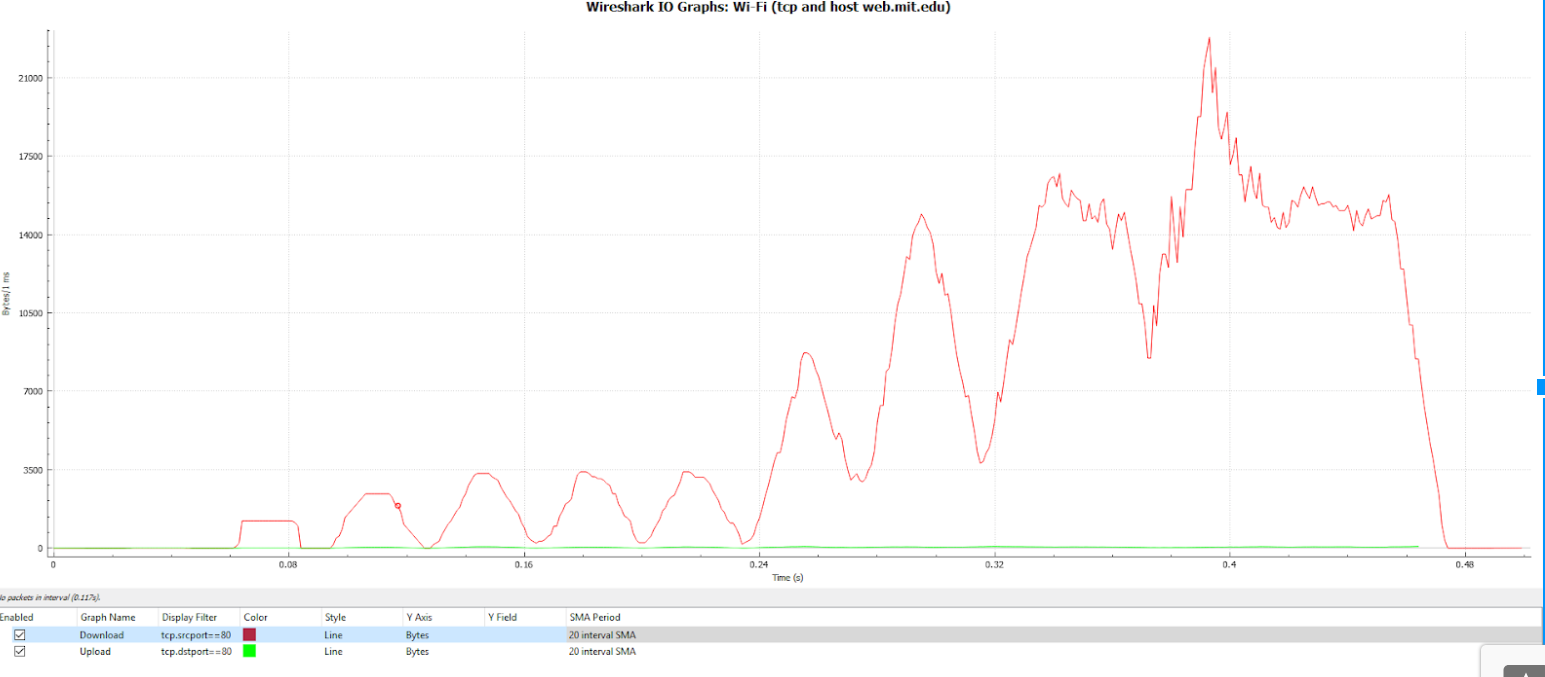 Wireshark IO Graphs: Wi-Fi (tcp and host web.mit.edu) | Chegg.com