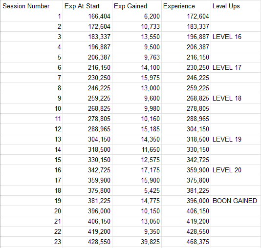 Leveling to 20? : r/DnD