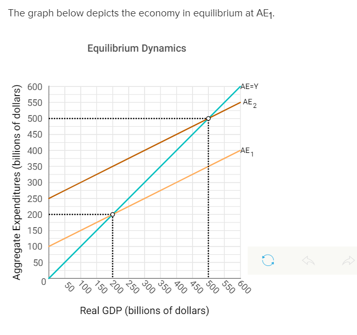 Solved The graph below depicts the economy in equilibrium at | Chegg.com