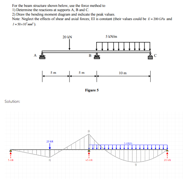 Solved For the beam structure shown below, use the force | Chegg.com