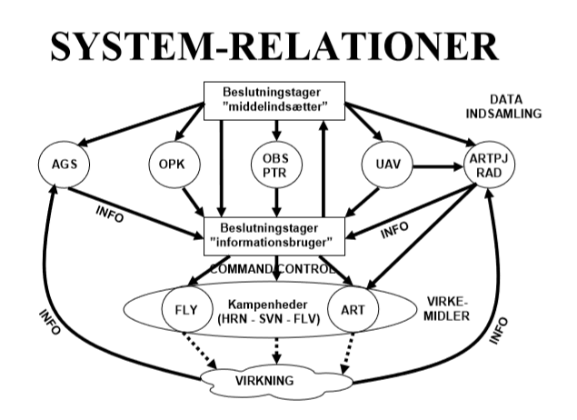 Network Centric Warfare (NCW) i et Command and Control (C2) perspektiv :: Krigsvidenskab.dk