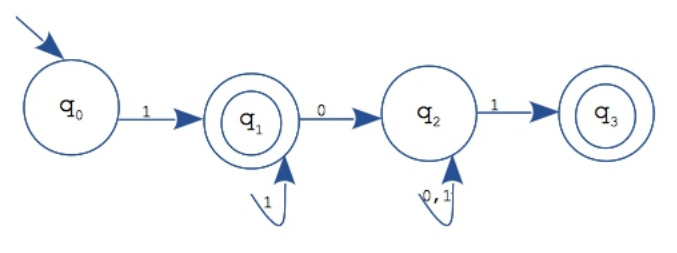 Solved 3. Converting an NDFSM into a DFSM {0,1}, and the | Chegg.com