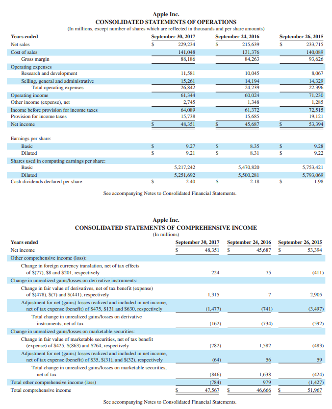 Solved Refer to Apple's financial statements in Appendix A | Chegg.com