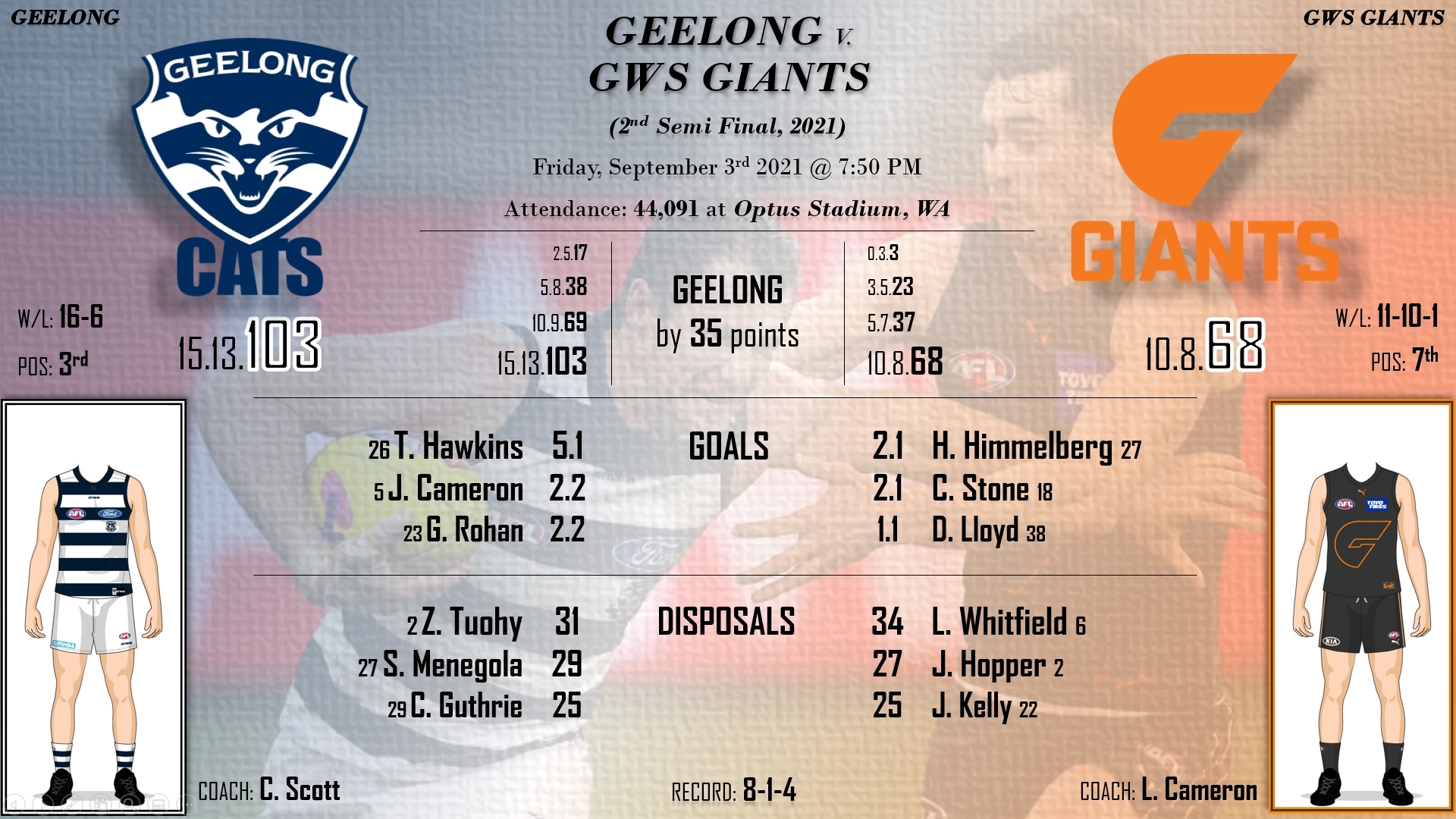 Scorecards - Semi Finals, 2021 : r/AFL