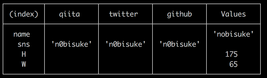 Node.js v10.0.0でconsole.table()追加&console.log()アップデートに感動したので早速試してみる - Qiita