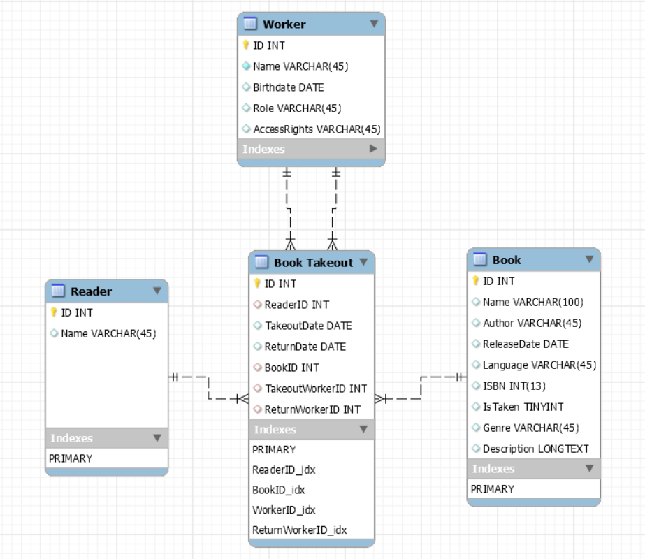 GitHub - abelzis/Library-DB-Model: Basic library DB model for book booking.