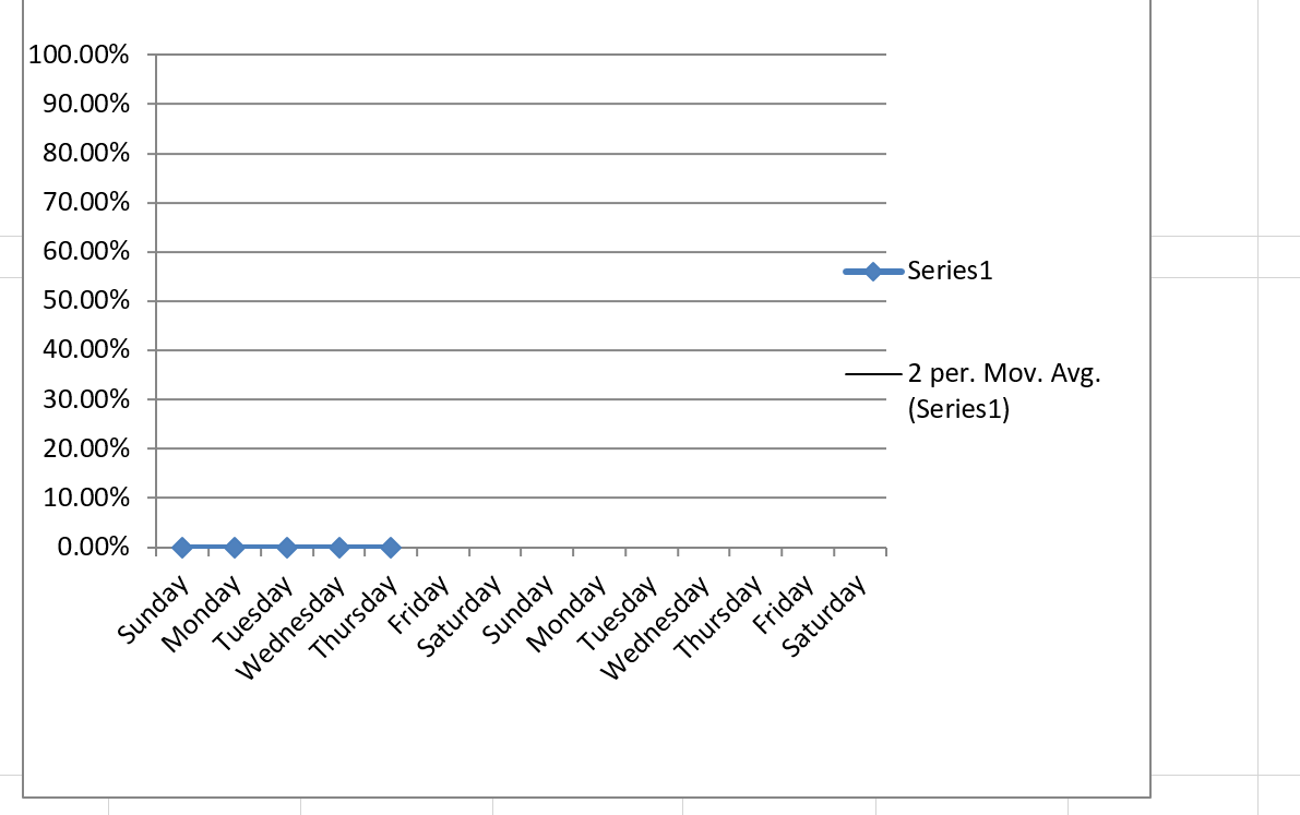 How to get equation results to show up in Excel chart? : r/excel