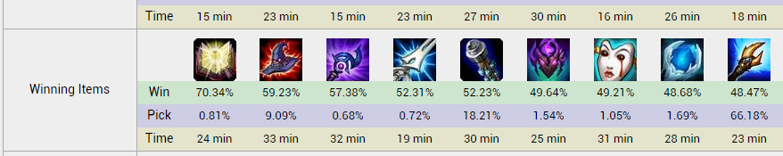 Manamune is in Ryze "Winning Items" on Lolalytics : r/RyzeMains