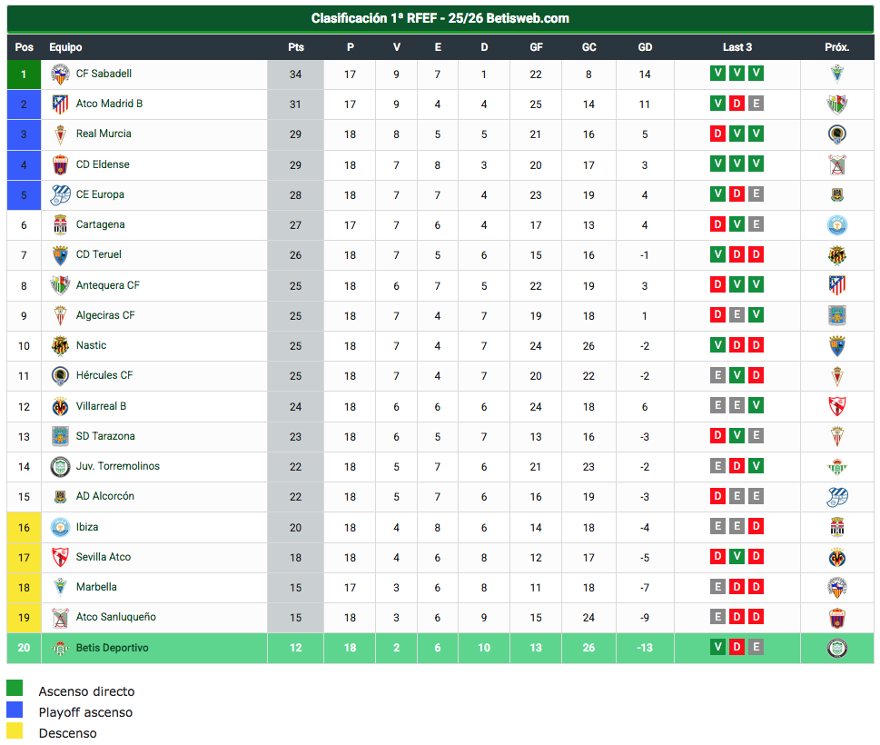Jornada 19 - Betis Deportivo vs Juv.Torremolinos. Domingo a 16,30 Hrs ...