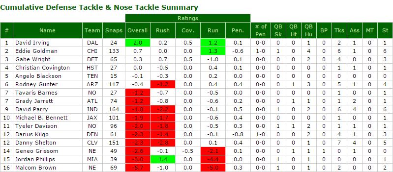 NFL rookie PFF grades through week 4 of the regular season : r/NFL_Draft