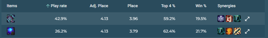 Patch 12.9 Post Mortem : r/CompetitiveTFT