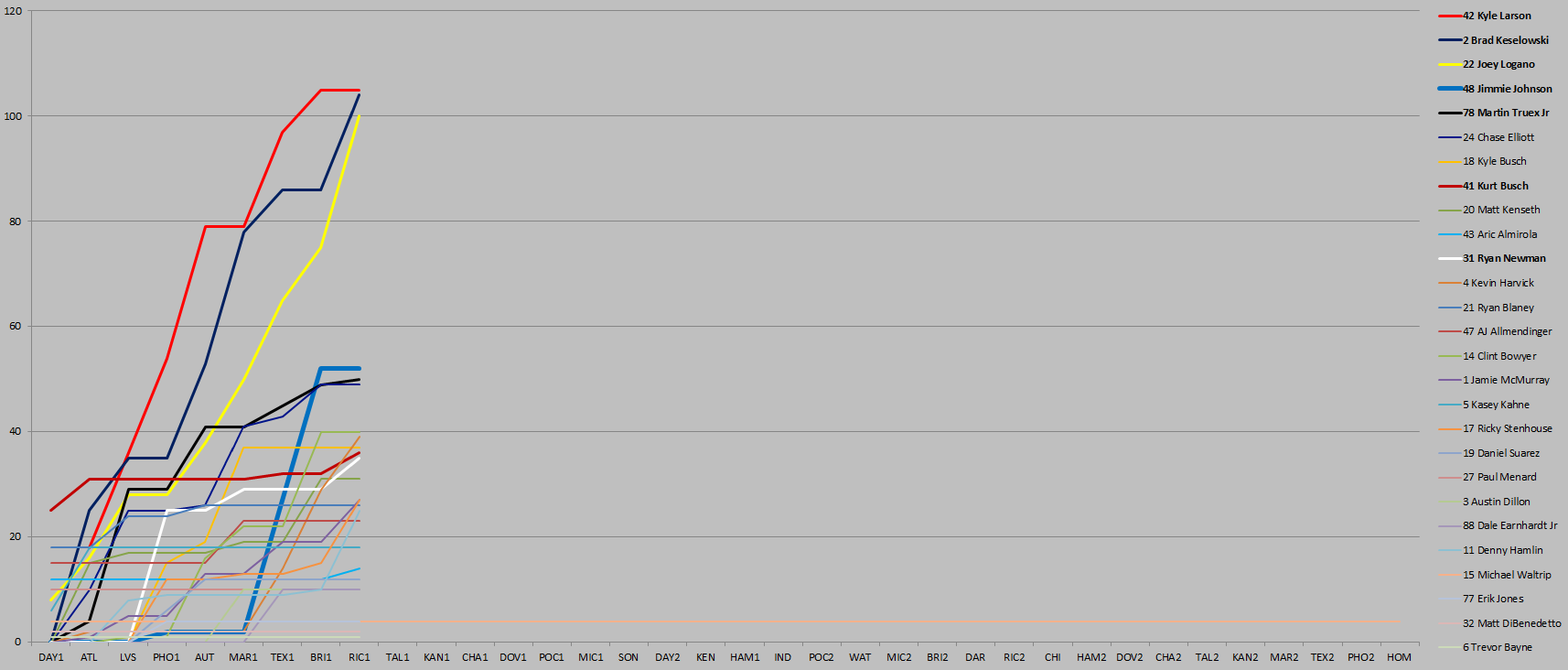 2017 NASCAR Cup Series Scorecard after Richmond : r/NASCAR