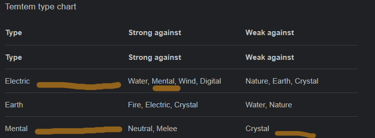 Weaknesses & Strengths :: Temtem General Discussions