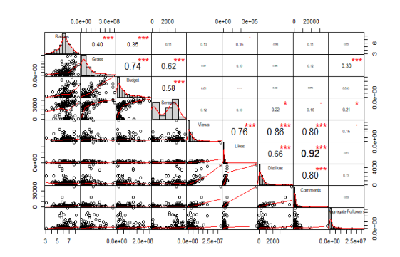 GitHub - andy139/movie-revenue-analysis: Linear Regression Analysis of ...