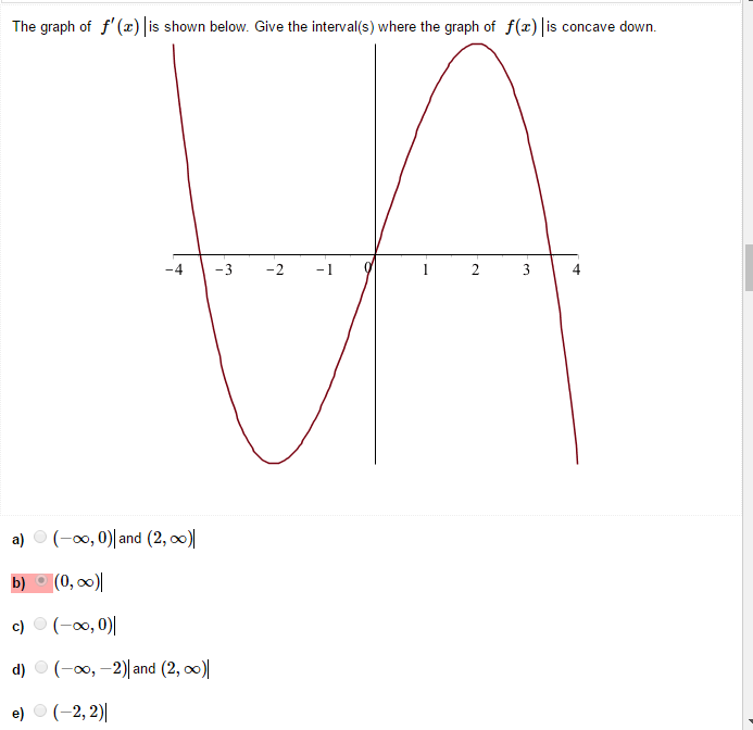 Solved The Graph Of F x Is Shown Below Give The Chegg