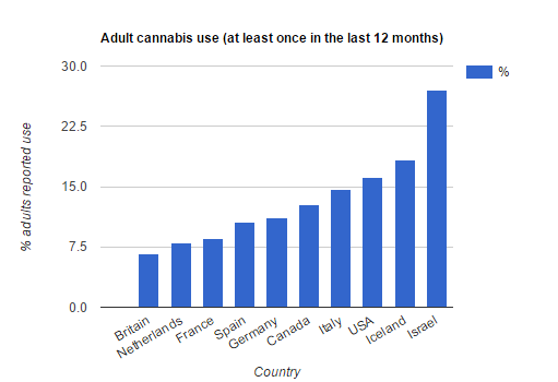 Adult cannabis use rates in 10 countries [OC] : r/dataisbeautiful