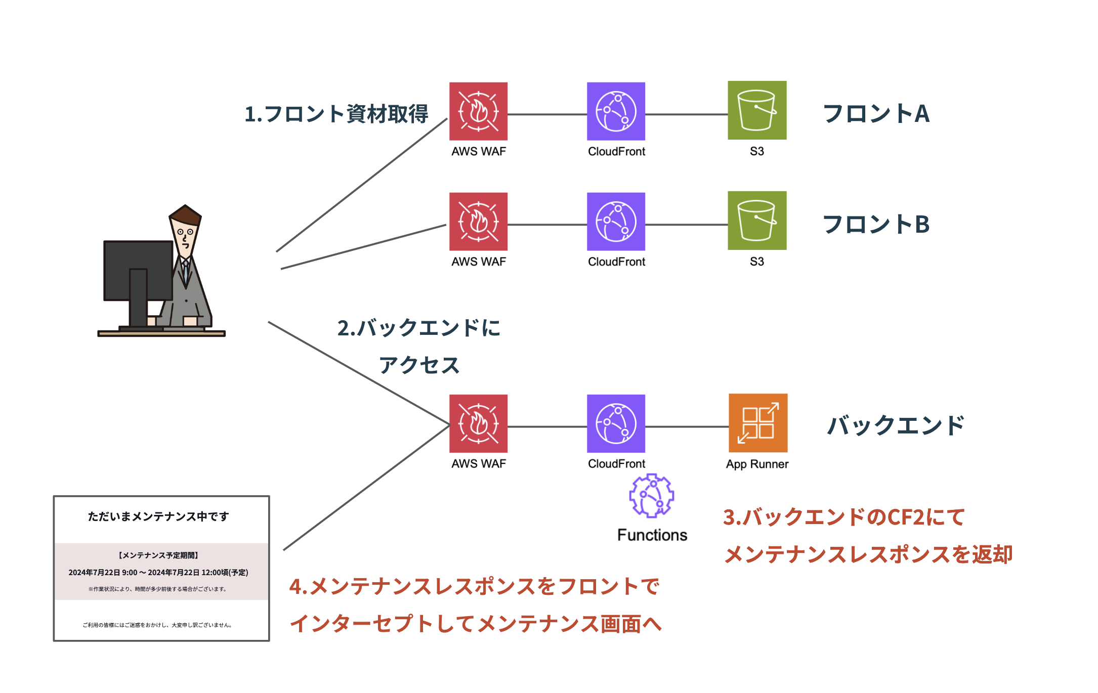 SPAのメンテナンスページをCloudFront Functionsを使って実現する #AWS - Qiita