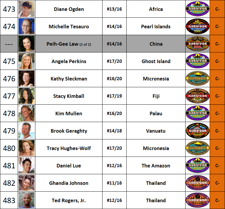 I rank every Survivor player EVER (by my own will) - Survivor Sucks