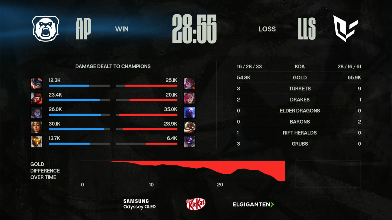 Leagues.gg - Social LoL, VALORANT & osu! stats - Follow your friends ...