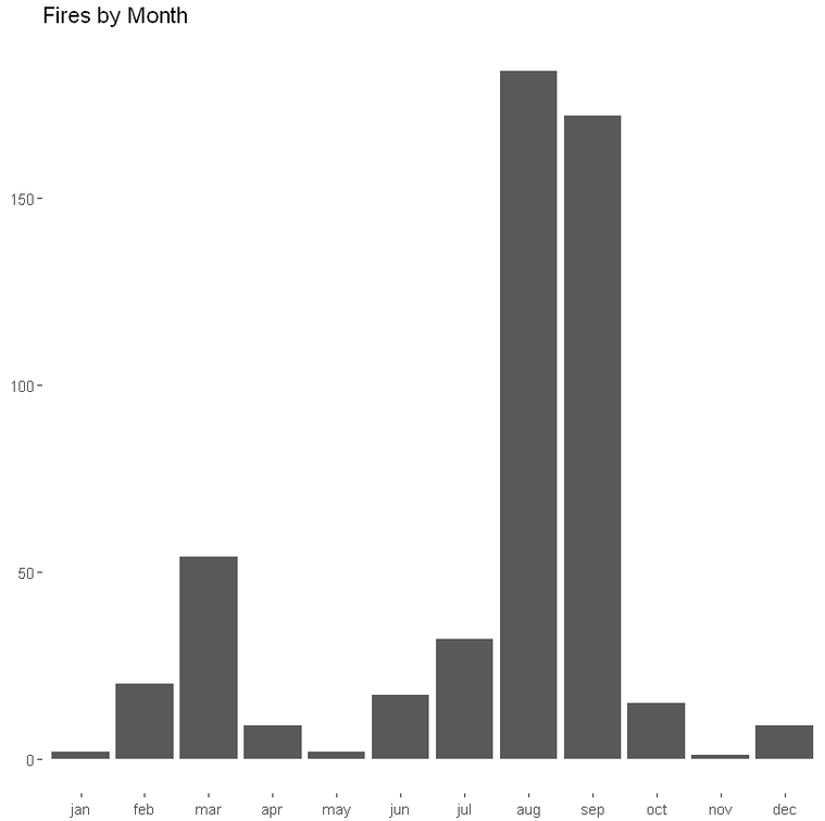 GitHub - SphericalSilver/Forest-Fire-Analysis: Data on Forest Fires was ...