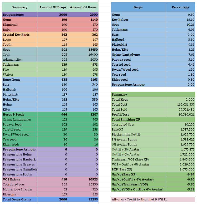 Loot from 2000 Crystal Keys during Iorwerth VOS : r/runescape