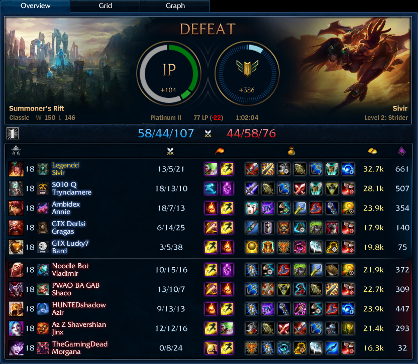 The average cs per game stat should be replaced with cs per min : r ...