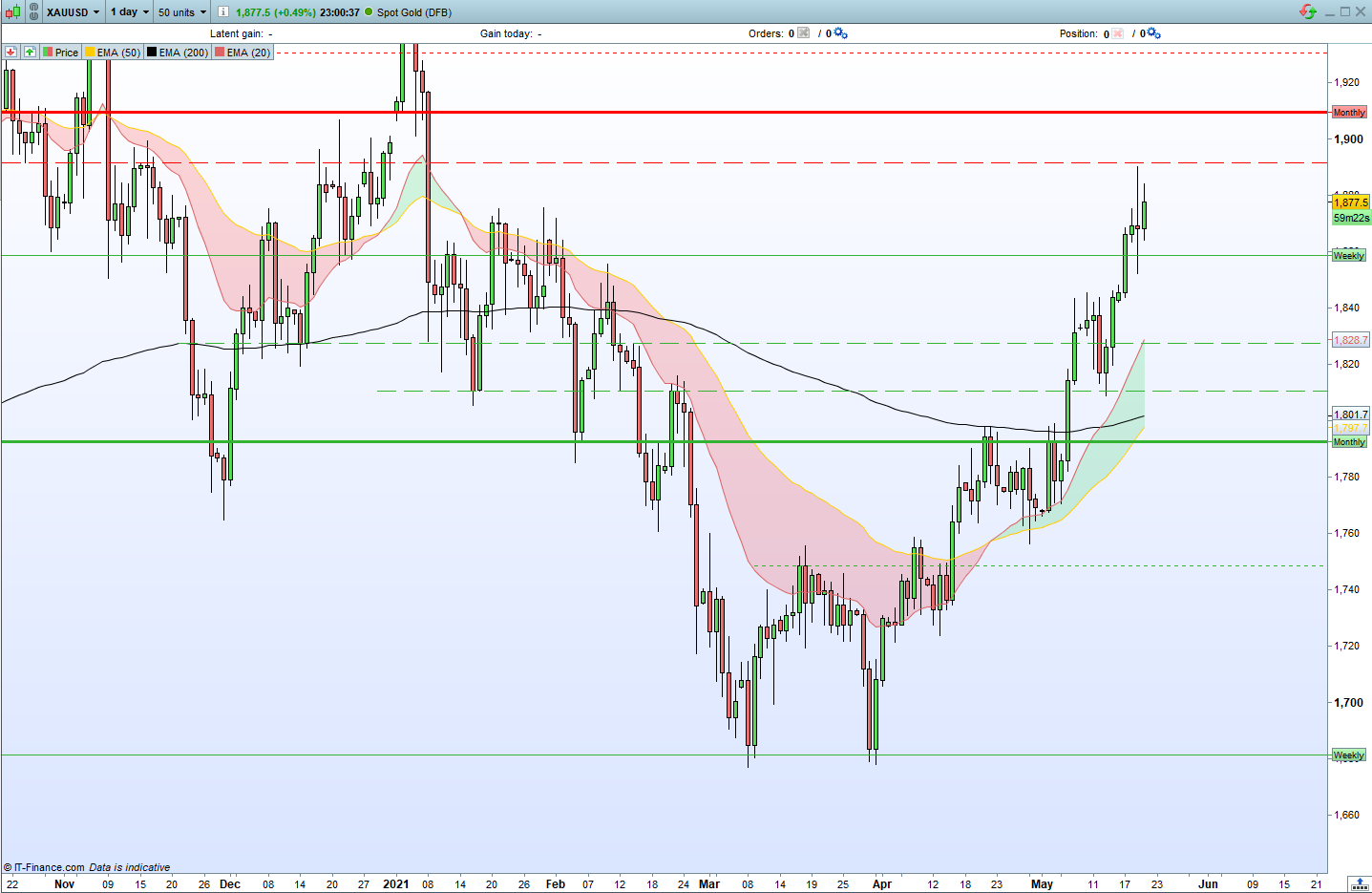 For all of those confused and wondering how to trade gold right now ...