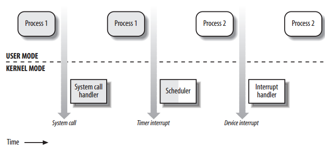The Process Kernel Model Pokhym
