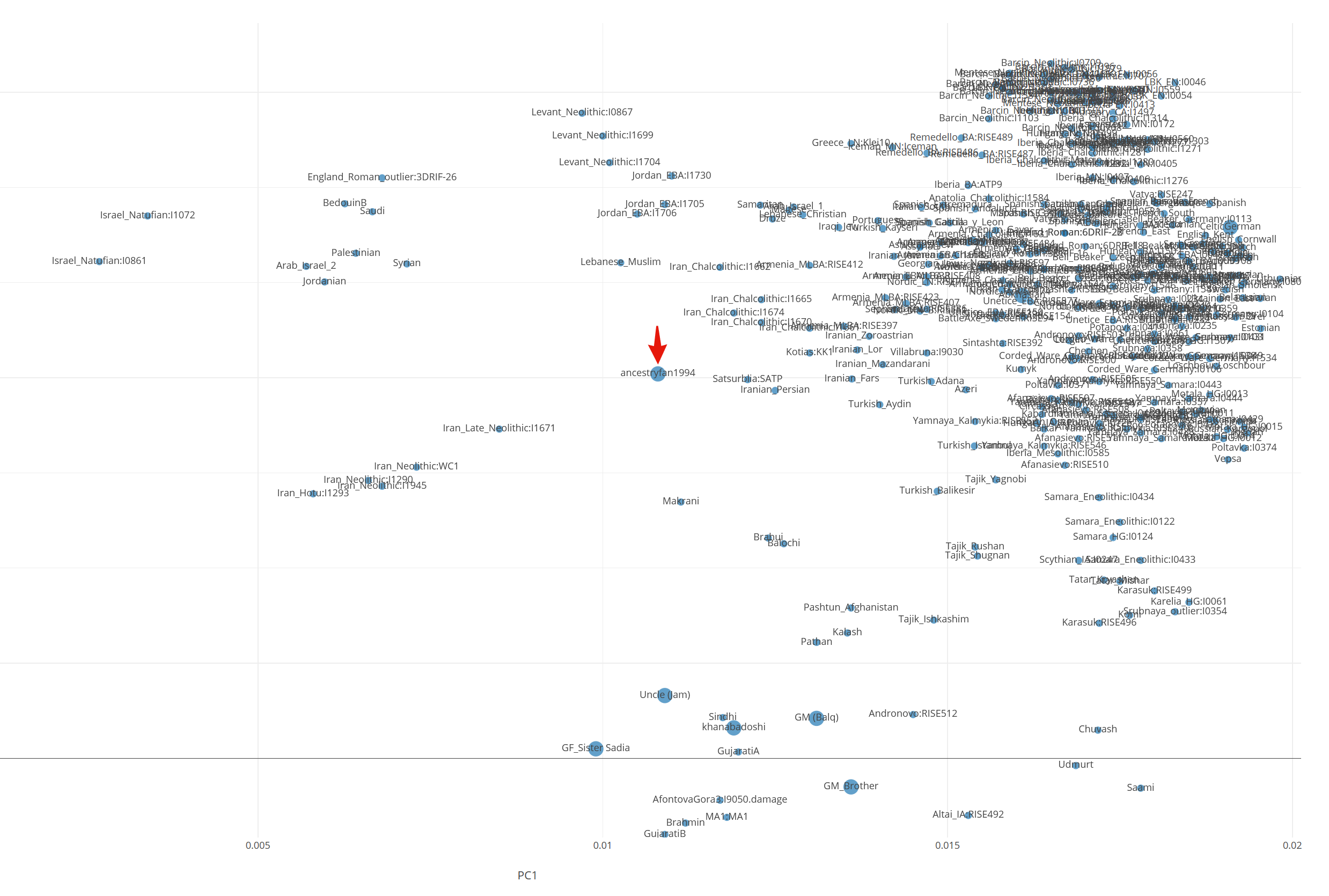 Davidski's Basal-rick K7 + Global 10 Genetic Map Results | Genoplot