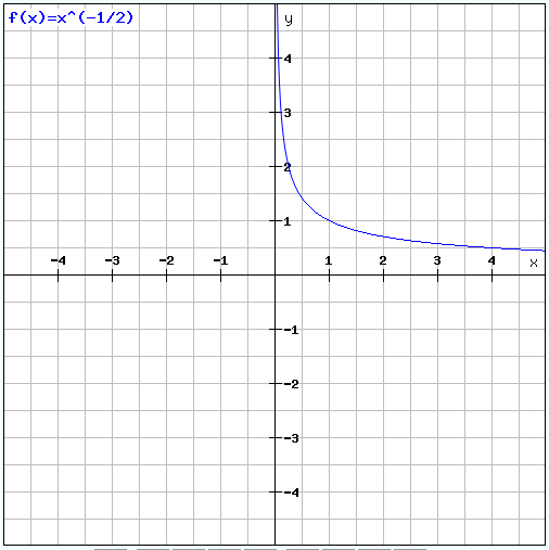Parametric not same as cartesian graph - The Student Room