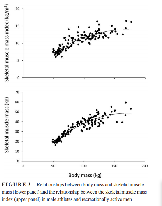Skeletal muscle mass in human athletes: What is the upper limit ...