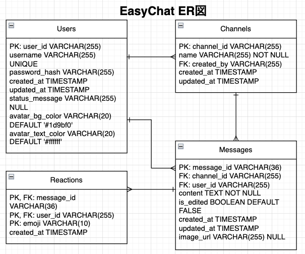 Flask + Python-socketioでシンプルなチャットアプリ「EasyChat」を作ってみた #アプリ開発 - Qiita