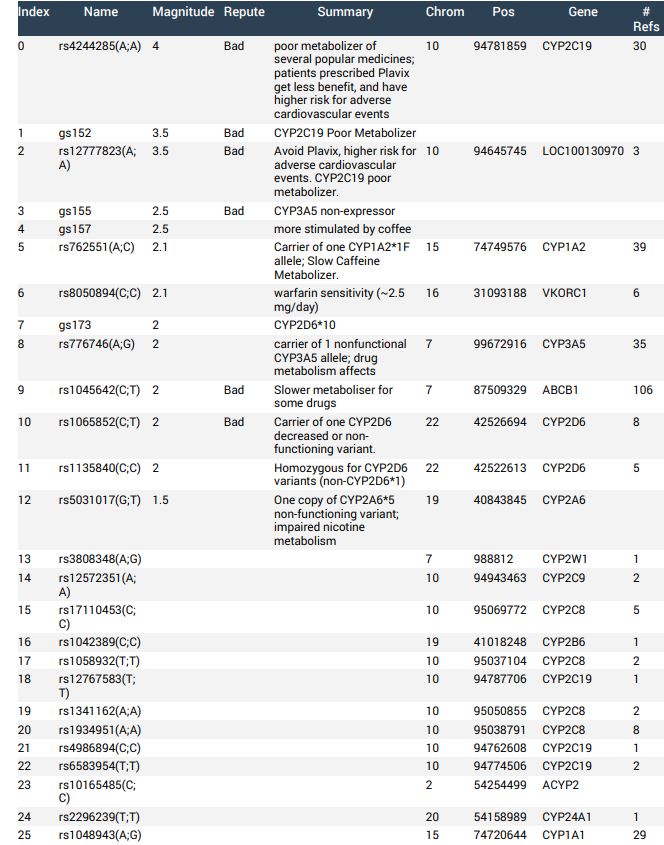 Is the Cytochrome p450 test accurate and if so, how do I get a doctor ...