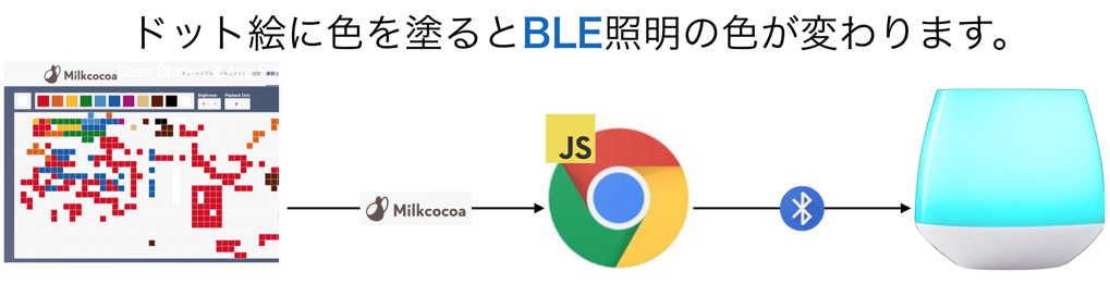 MilkcocoaとWebBluetoothでPlayBulbとドット絵を連携させる #JavaScript - Qiita