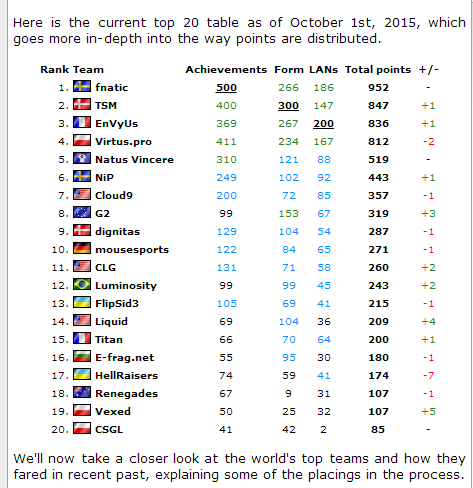 New HLTV Team ranking : r/GlobalOffensive