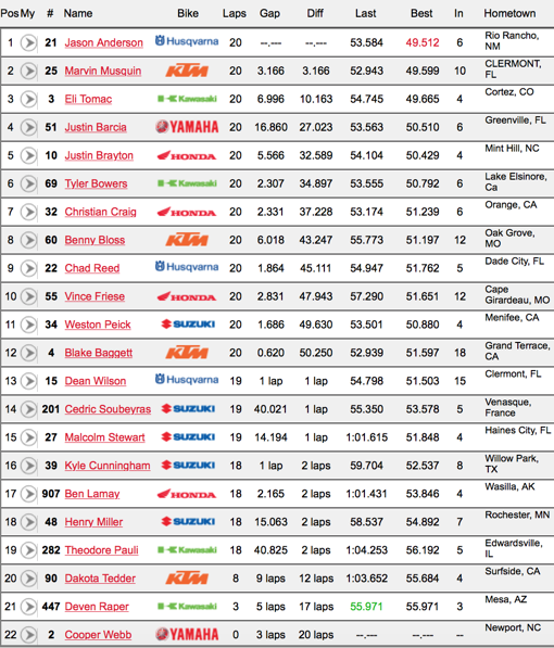Minneapolis SX - Night Show Discussion (Live Timing Only) - Moto ...