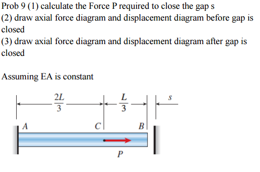 calculate the Force P required to close the gap s | Chegg.com