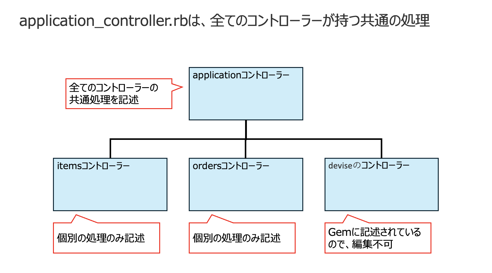 【Rails】application_controller.rbについて #Ruby - Qiita