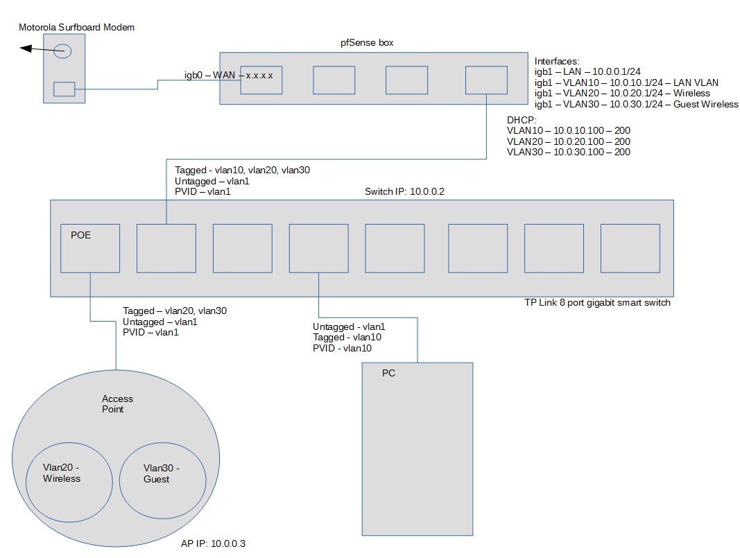 Cisco 3560G, setting the IP of switch and default gateway for different vlans? : r/HomeNetworking