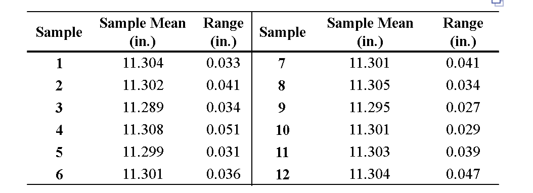 Solved Twelve samples, each containing five parts, were | Chegg.com