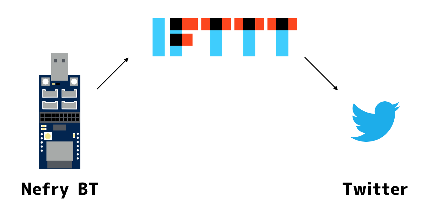 Nefry BTとIFTTTをサクッと連携 #ESP32 - Qiita